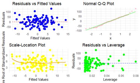 Diagnostic Plots For Model Evaluation Geeksforgeeks