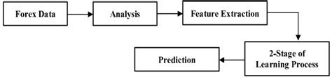 Process Flow Of Proposed Prediction Model Download Scientific Diagram