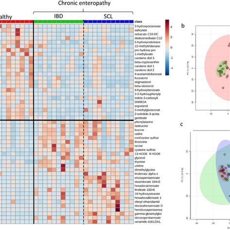 Multivariate Analysis Of The Fecal Metabolome Of Healthy Cats And Cats