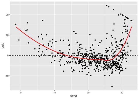 3 Lab Linear Regression Data Science Manual
