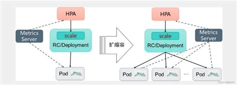 K8s教程（pod篇） 扩缩容kubernetes自动扩容机制 Csdn博客