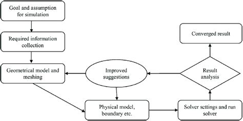 Flow Chart Of Cfd Strategy Using Ansys Fluent Download Scientific