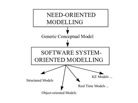 Proposed Conceptual Modelling Process Download Scientific Diagram