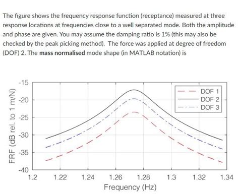 The Figure Shows The Frequency Response Function Chegg