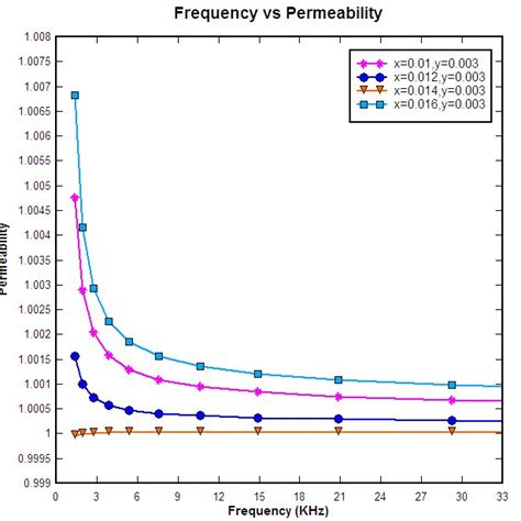 frequency dependency of permeability fig 10 behaviour of temperature