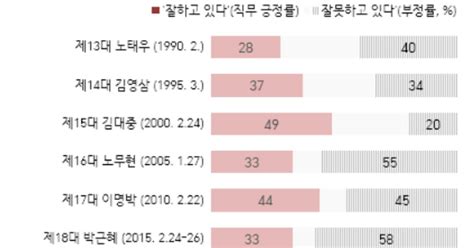 폴폴뉴스 尹대통령 역대 대통령 취임 2주년 지지율 중 최하위