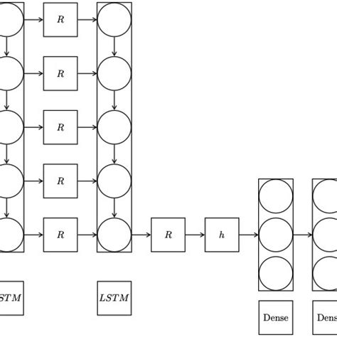 Stacked LSTM With Regularization Methods Download Scientific Diagram