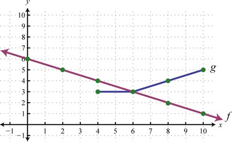 4 1 Algebra Of Functions Mathematics Libretexts