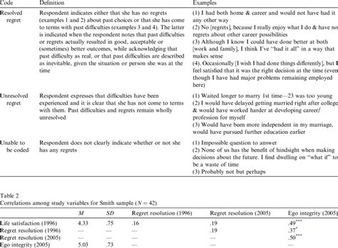 Definition And Examples Of Resolved And Unresolved Regret Download Table