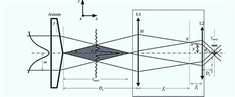 Application Note Bessel Lens