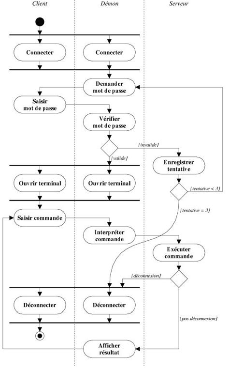 Exercices corrigés Connexion telnet