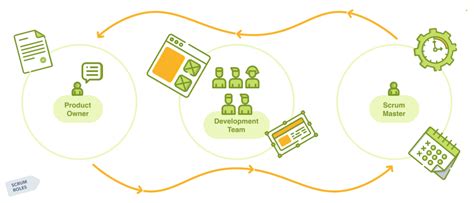 Scrum Framework Scrum Roles Events And Artifacts Attract Group