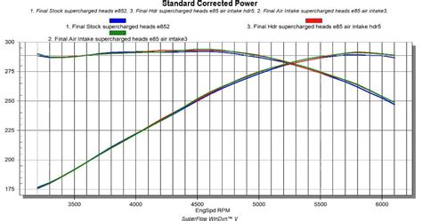 The Ultimate Guide To Understanding The 3800 Series 2 Supercharged