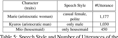 Table 5 From Style Sensitive Sentence Embeddings For Evaluating