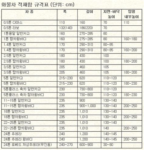화물차 화물트럭의 적재함 크기 길이 넓이를 알아보고 이용하세요~ 네이버 블로그