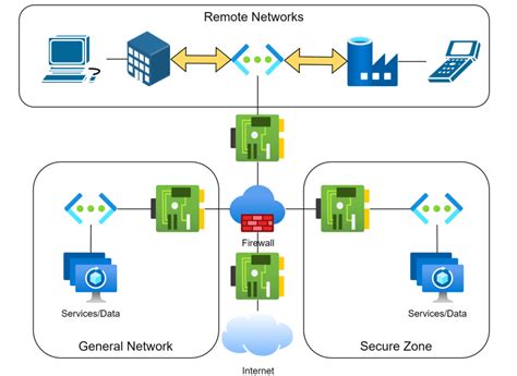 Why The Classic Dmz Secure Zone Design Is Worthless In Azure Argon Systems