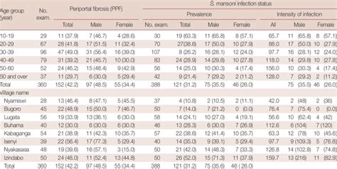 Prevalence Of Periportal Fibrosis Ppf And Segmental Branch Wall