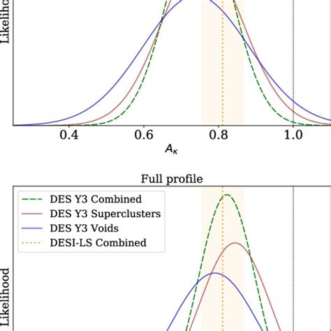 void supercluster and combined constraints on the a κ parameter