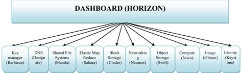 Components Of Openstack Download Scientific Diagram