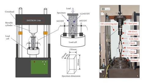 Schematic Diagram Of Experimental Setups For A Compression Tests And