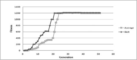 Convergence Curve Between The Best Fitness And Average Fitness