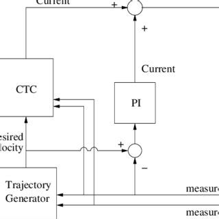 Schematic Of Controller Download Scientific Diagram