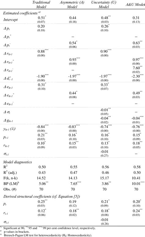 Estimated Error Correction Models Of Exploration Drilling Download Table