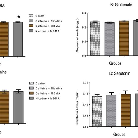 The Mean Levels Of Specific Neurotransmitters Gaba Glutamate