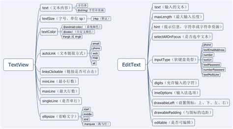 关于view及textview和edittext的一些属性总结