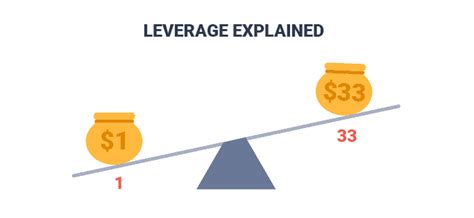 Spread Betting Margin Explained Leverage Guide
