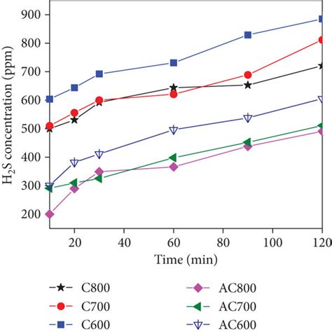 Effect Of Carbonization Temperature On The Samples Adsorption Download Scientific Diagram
