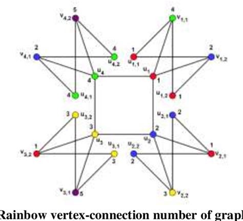 Figure 1 From Rainbow Vertex Connection Number On Comb Product
