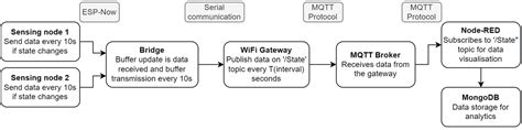 Github Diegov Engiot Based Wireless Sensor Network Esp8266 Mqtt