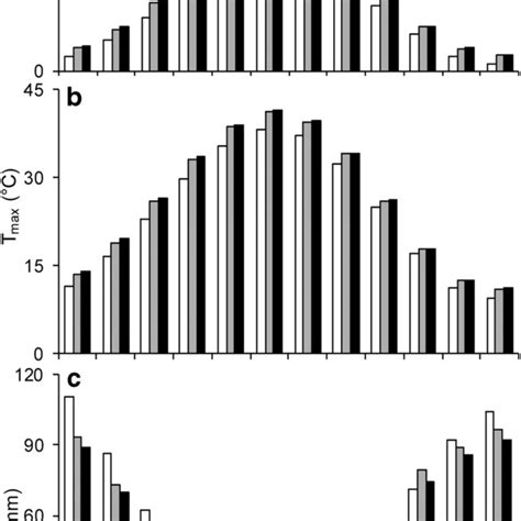 Mean Monthly A Minimum Temperature Tmin B Maximum Temperature