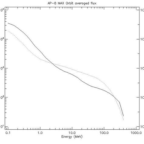 Trapped Electrons Integral And Differential Flux As A Function Of
