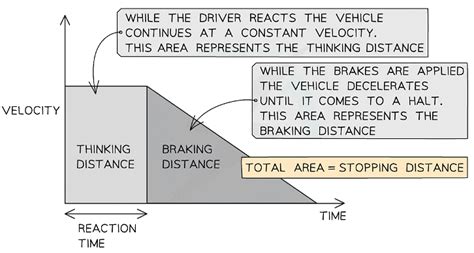 Thinking Braking And Stopping Distances Physics For Grade 10 Pdf
