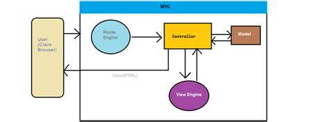 Learn To Create Simple Mvc Application In Eduonix Blog