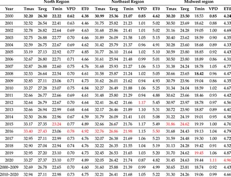 Average Annual Temperature Values Maximum Average And Minimum