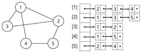 [java 자료구조] tree graph bst binary search tree