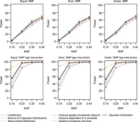 simulated power of the snp main effect and snp age interaction terms