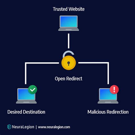 Exploiting Reflected Xss And Open Redirect Vulnerabilities By