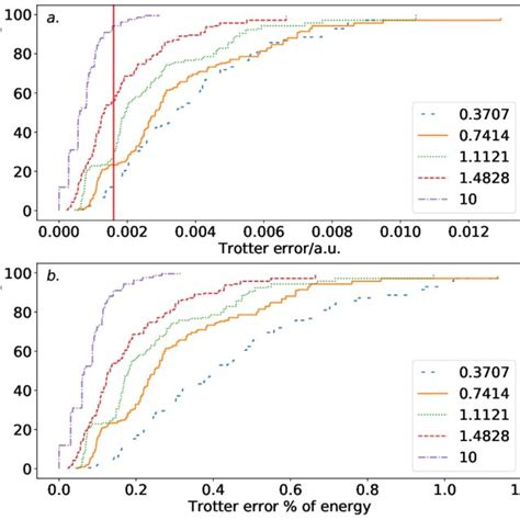 Distribution Of Trotter Errors By Ordering For Varying Bond Lengths For Download Scientific