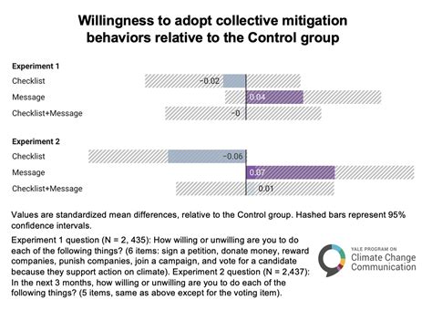 Does Personal Climate Change Mitigation Behavior Influence Collective