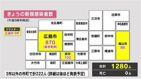 新型コロナ県内の感染者数 過去最多1280人 累計3万人超える Fnnjp Lifeeeニュース