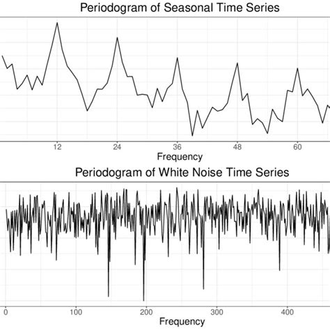 3 Examples For Stationary And Non Stationary Time Series Download Scientific Diagram