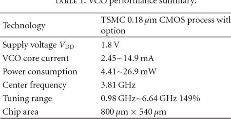 Table 1 From A Tunable Wideband Frequency Synthesizer Using Lc Vco And Mixer For Reconfigurable