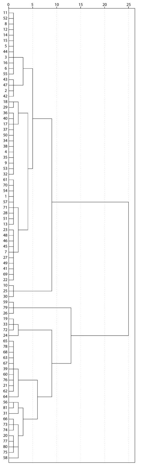 Dendrogram Using Wards Method Generated By Spss Download Scientific