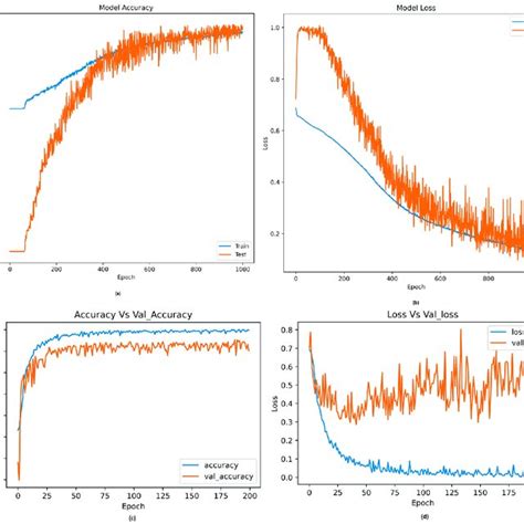 accuracy and loss curves obtained by the dnn and 1d cnn models a