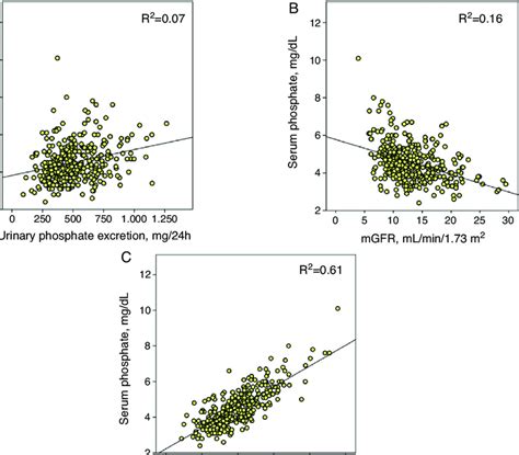 A Linear Correlation Between Serum Phosphate And Total Urinary