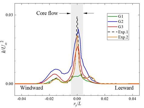 Provides A Plot Of The Comparison Of The Turbulence Kinetic Energy Tke Download Scientific